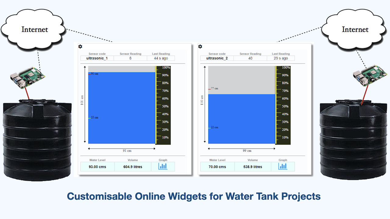 Water Tank Widget - How to use it with Raspberry Pi - Hello World
